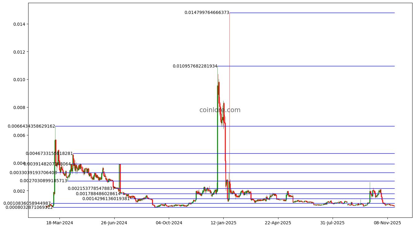Anime Token Support and resistance levels