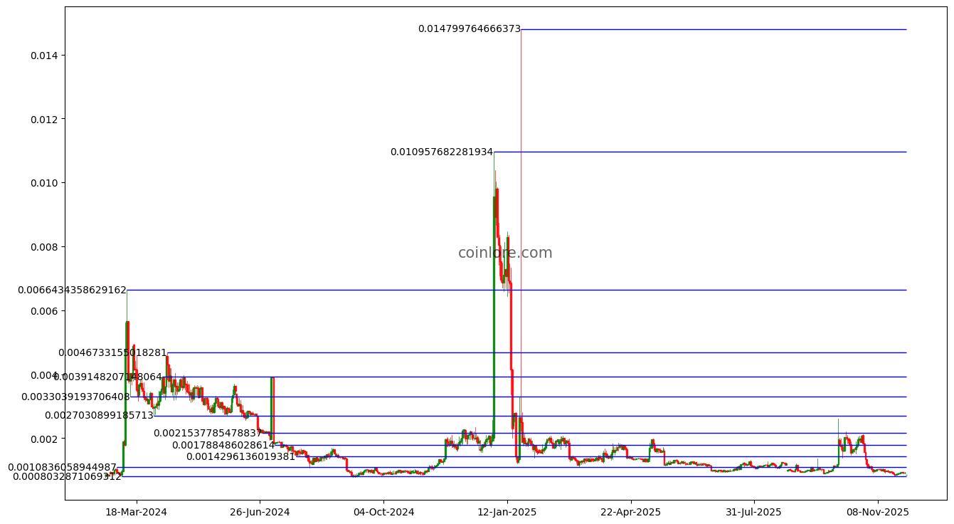 Anime Token Support and resistance levels