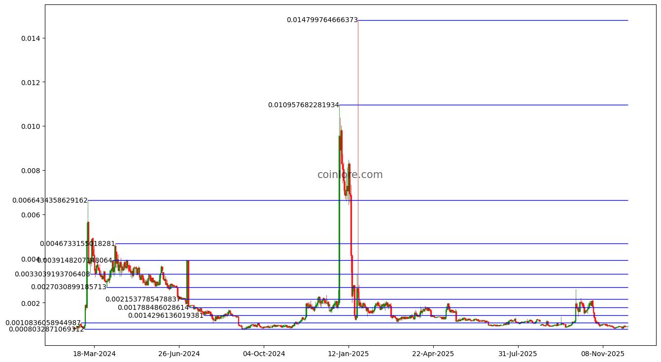 Anime Token Support and resistance levels
