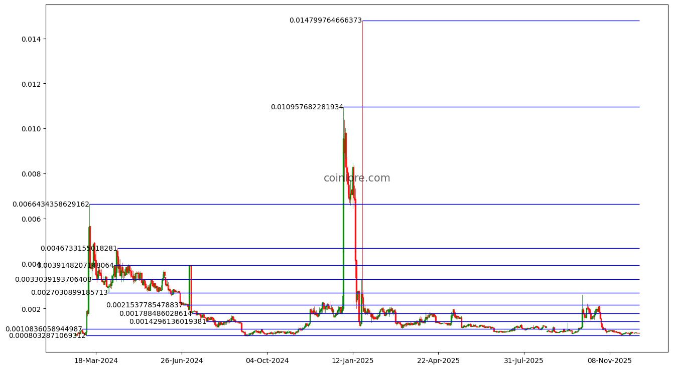 Anime Token Support and resistance levels