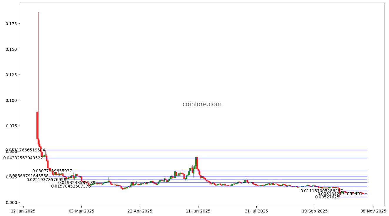 Animecoin Destek ve Direnç Seviyeleri
