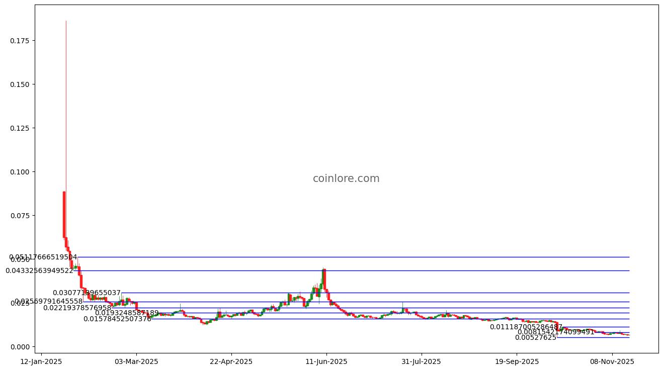 Niveles de soporte y de resistencia de Animecoin