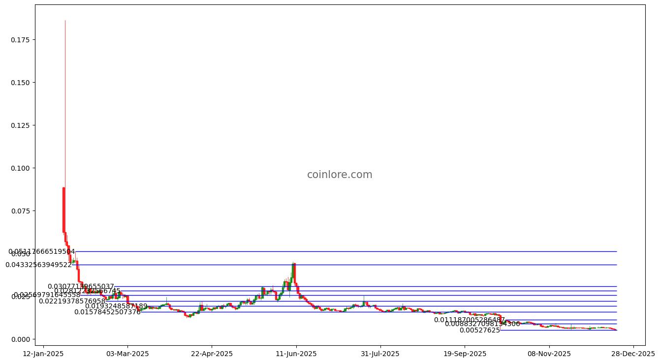 Animecoin Destek ve Direnç Seviyeleri
