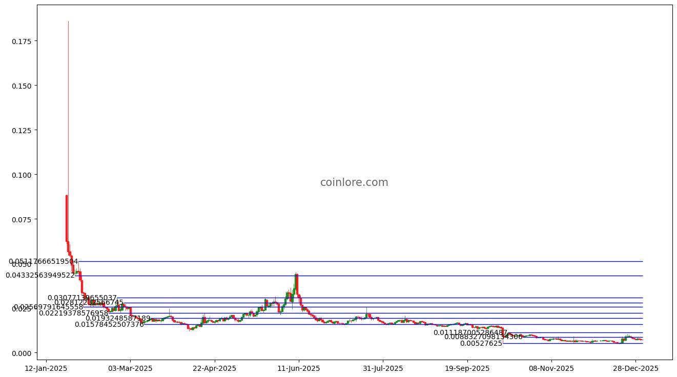 Niveles de soporte y de resistencia de Animecoin