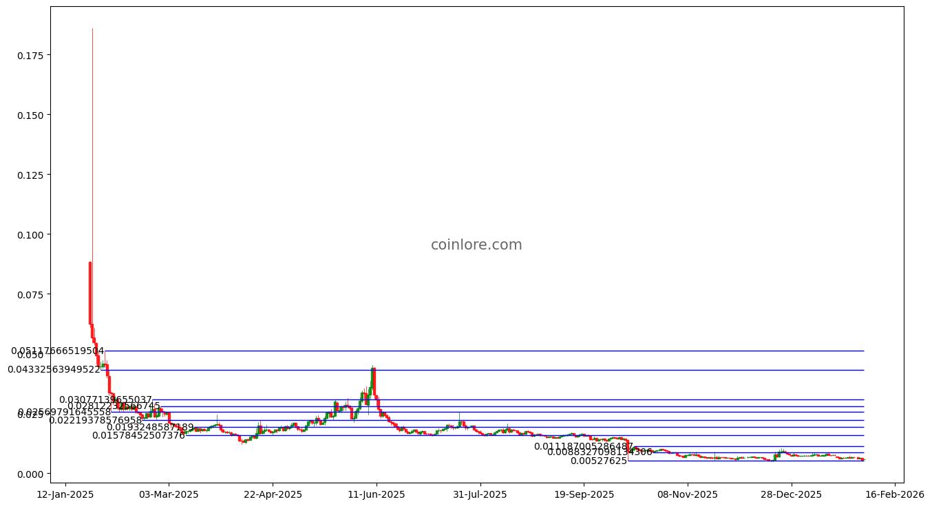 Animecoin Destek ve Direnç Seviyeleri