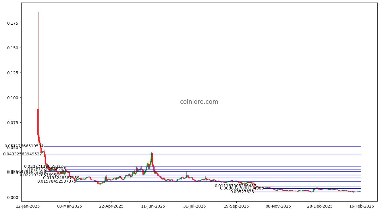 Niveles de soporte y de resistencia de Animecoin