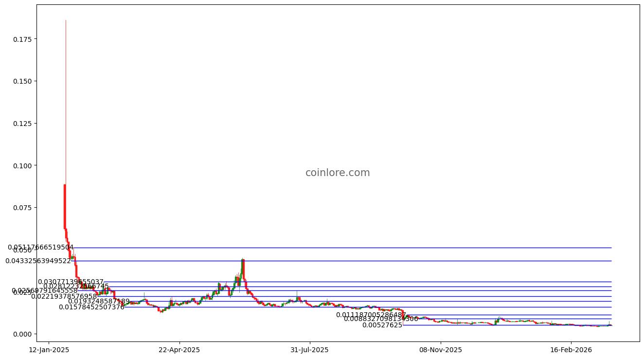 Animecoin Destek ve Direnç Seviyeleri