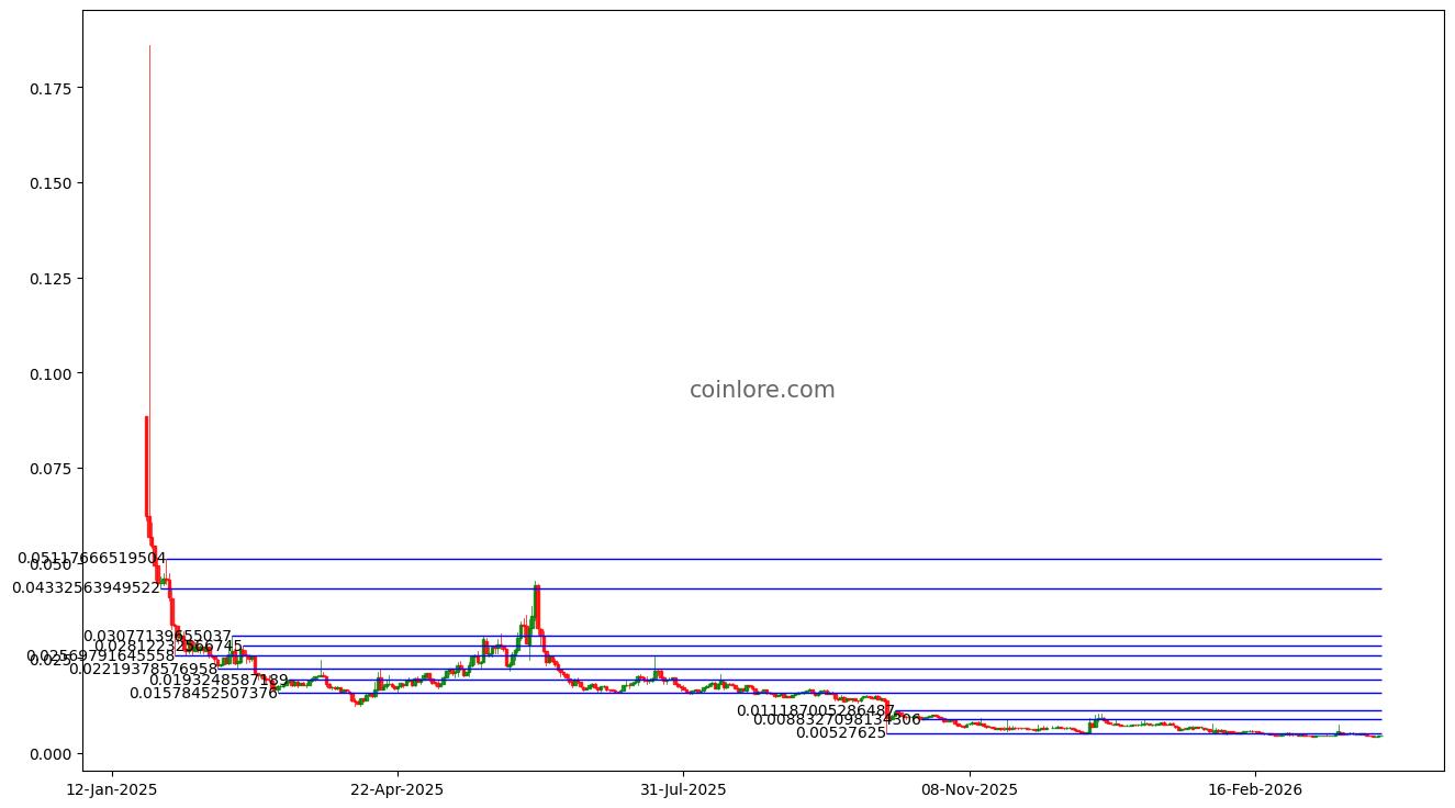 Animecoin уровни поддержки и сопротивления