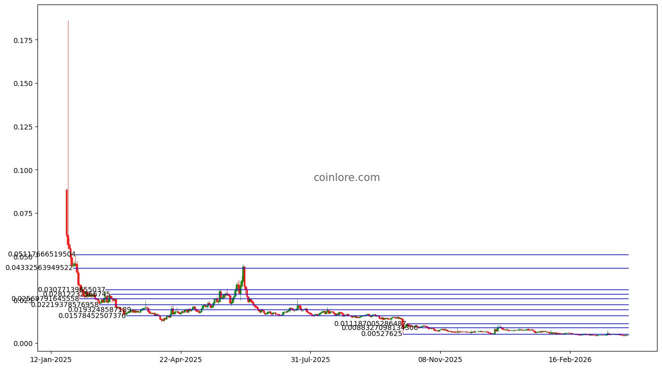 Niveles de soporte y de resistencia de Animecoin