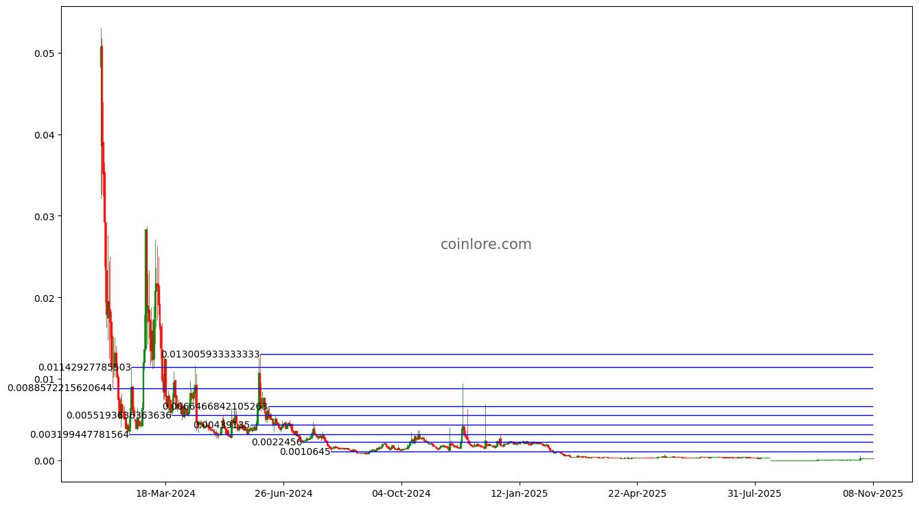 Anita Max Wynn Support and resistance levels