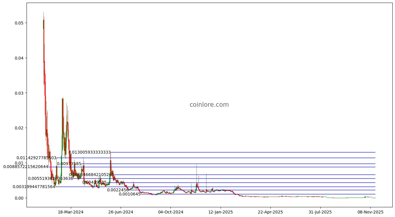 Anita Max Wynn Support and resistance levels