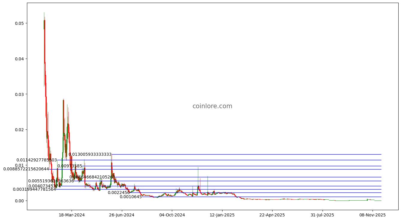 Anita Max Wynn Support and resistance levels