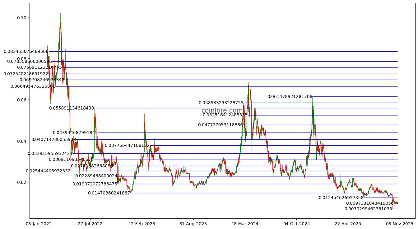 Niveles de soporte y de resistencia de Ankr Network