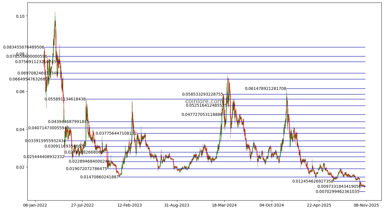 Ankr Network Support and resistance levels