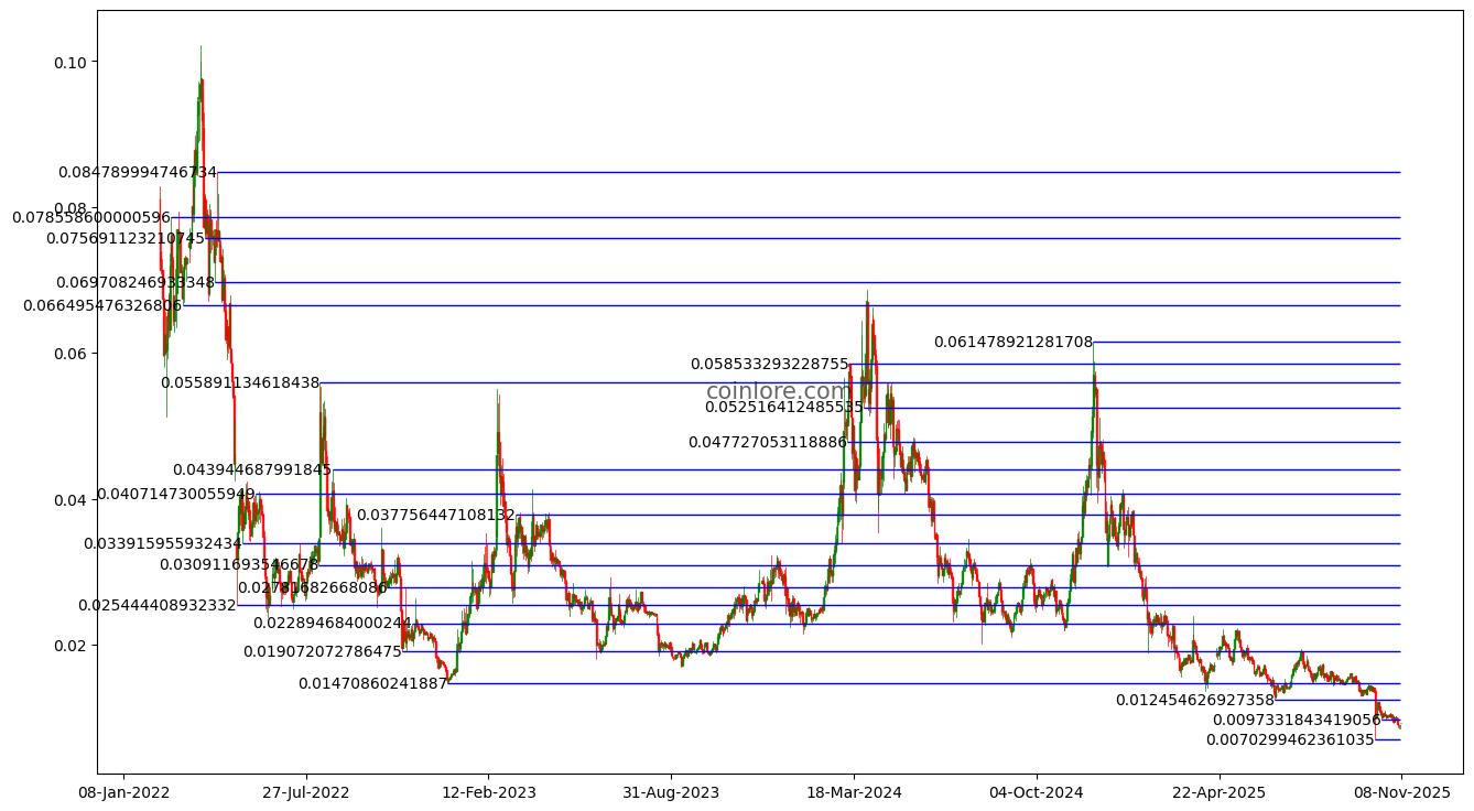 Ankr Network Support and resistance levels