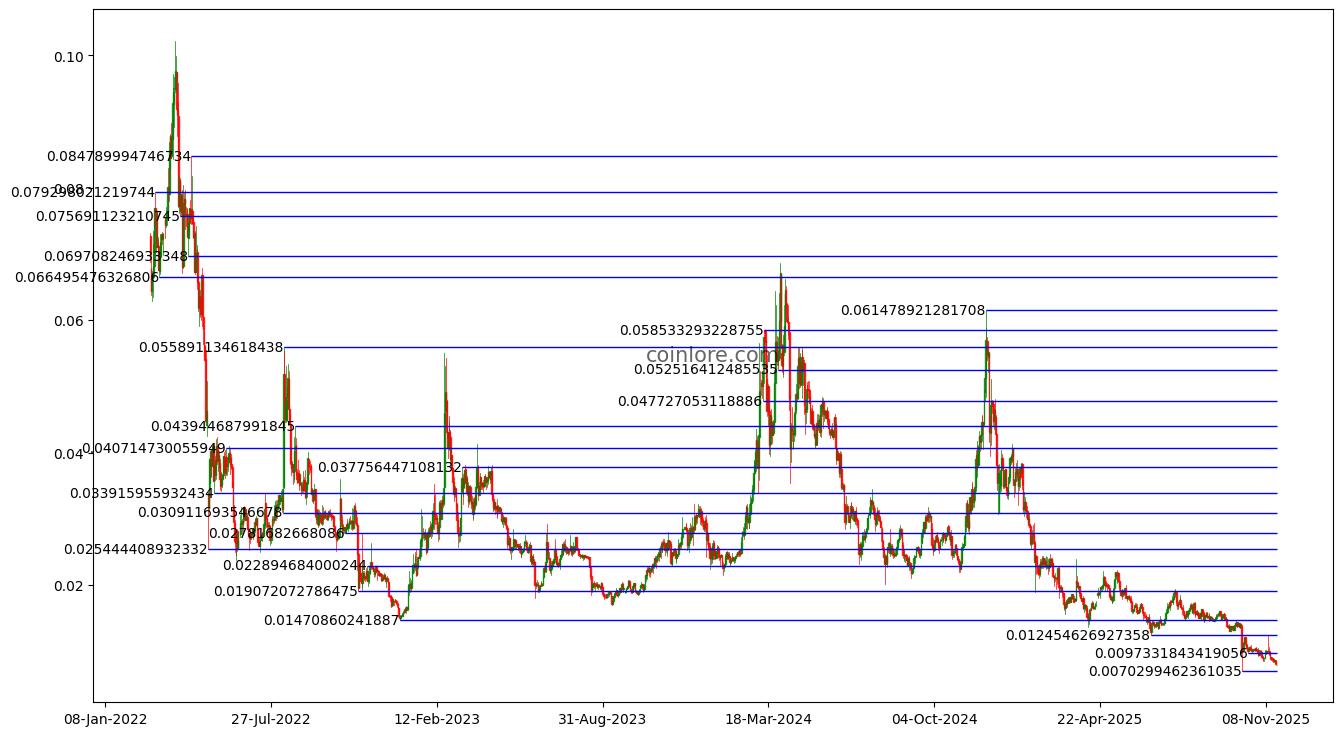 Ankr Network Support and resistance levels