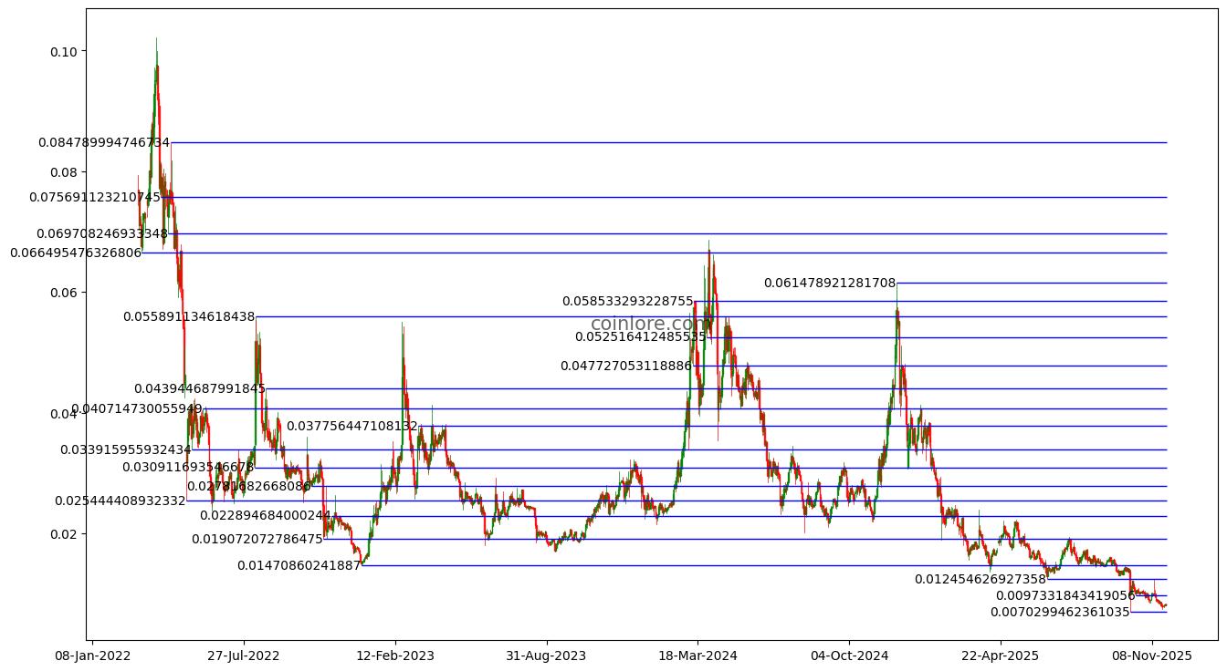 Ankr Network Support and resistance levels