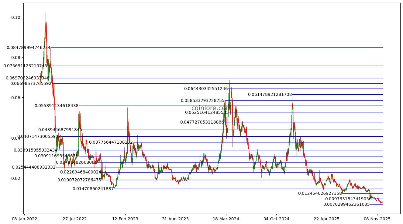 Ankr Network Support and resistance levels