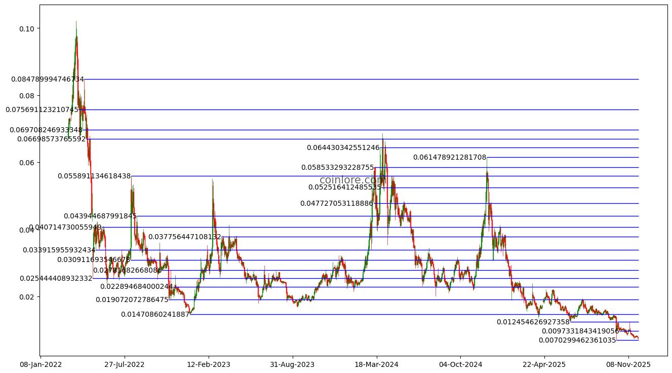 Ankr Network Support and resistance levels