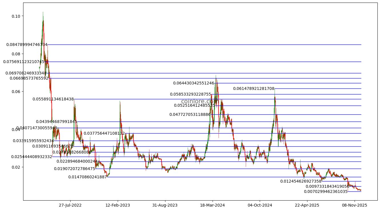 Ankr Network Support and resistance levels