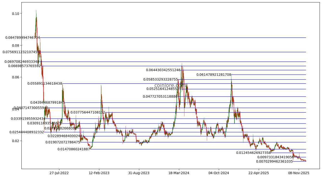 Niveles de soporte y de resistencia de Ankr Network