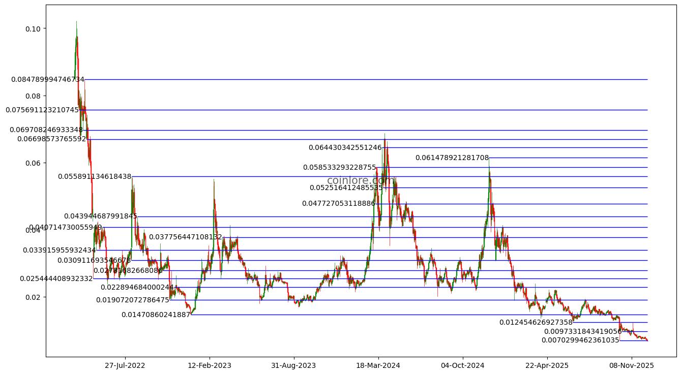 Ankr Network уровни поддержки и сопротивления