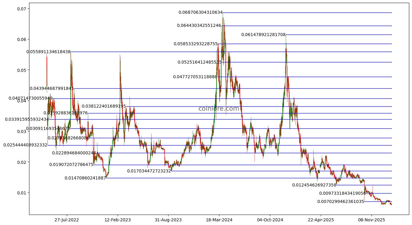 Ankr Network Destek ve Direnç Seviyeleri