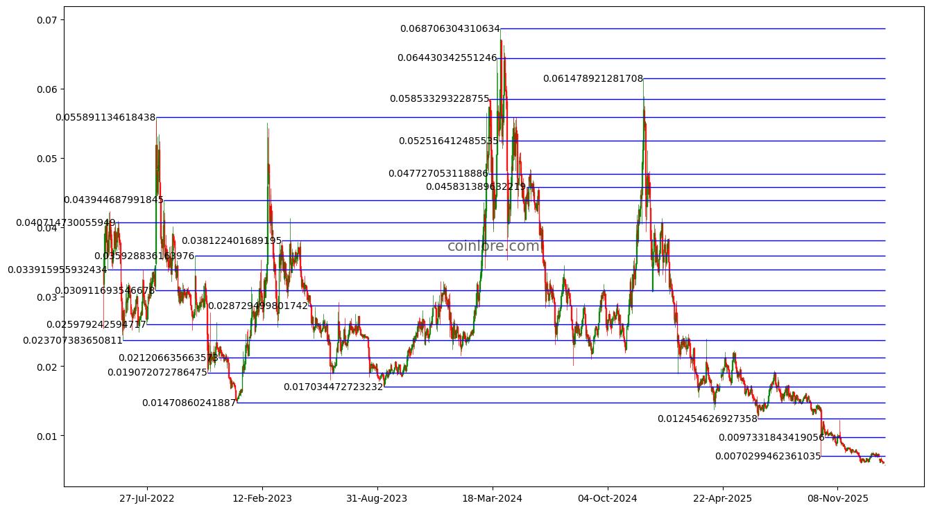 Niveles de soporte y de resistencia de Ankr Network