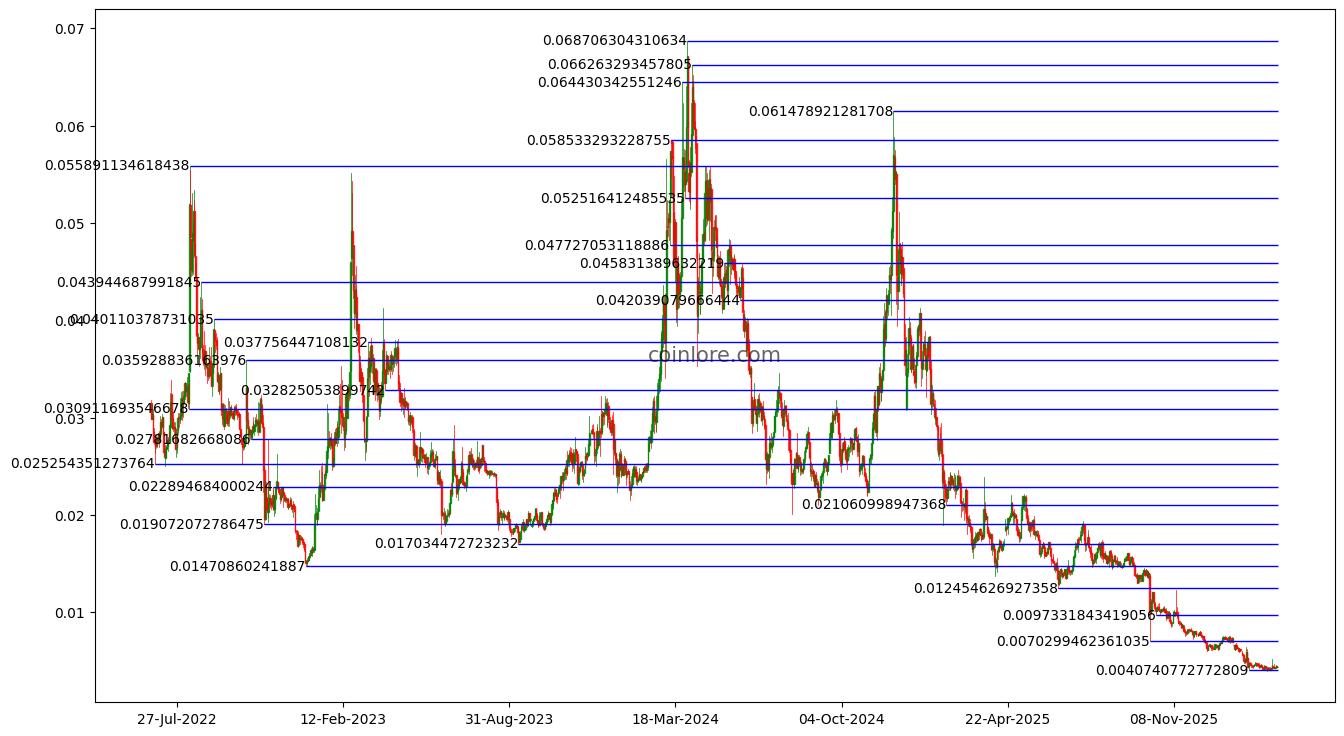 Ankr Network Destek ve Direnç Seviyeleri