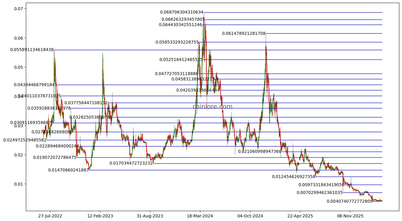 Niveles de soporte y de resistencia de Ankr Network