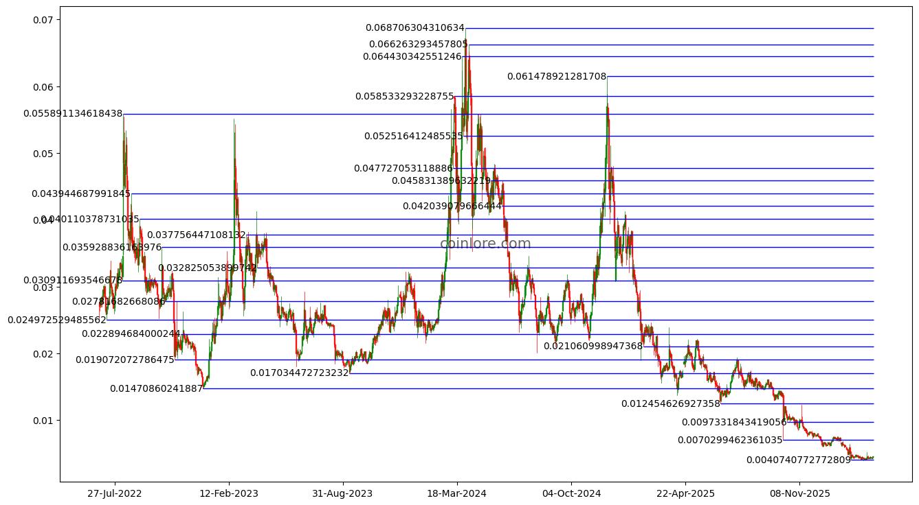 Ankr Network уровни поддержки и сопротивления