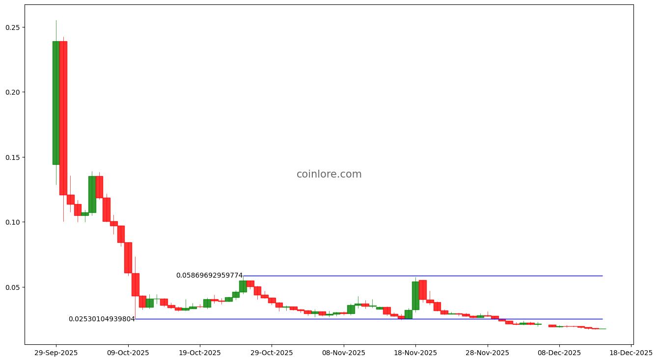 Anoma Support and resistance levels