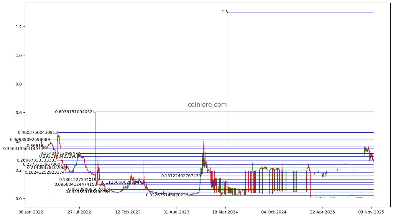 AntiMatter Support and resistance levels