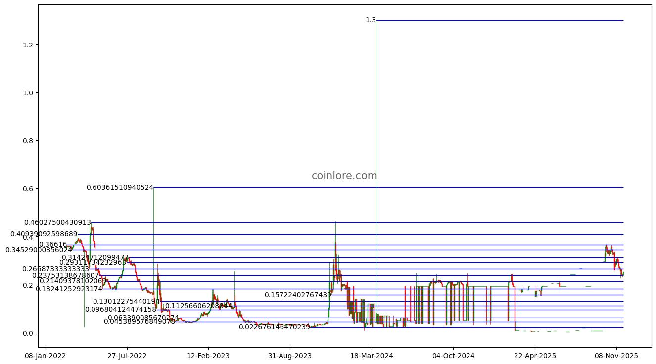 AntiMatter Support and resistance levels