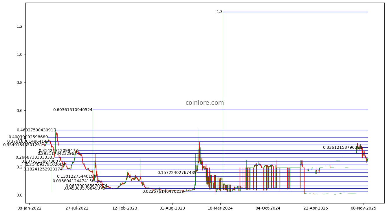 AntiMatter Support and resistance levels