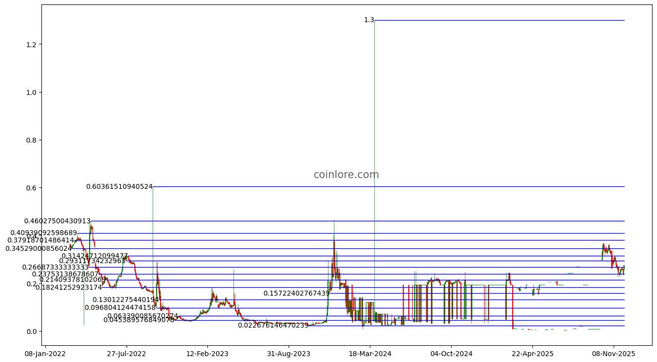 AntiMatter Support and resistance levels