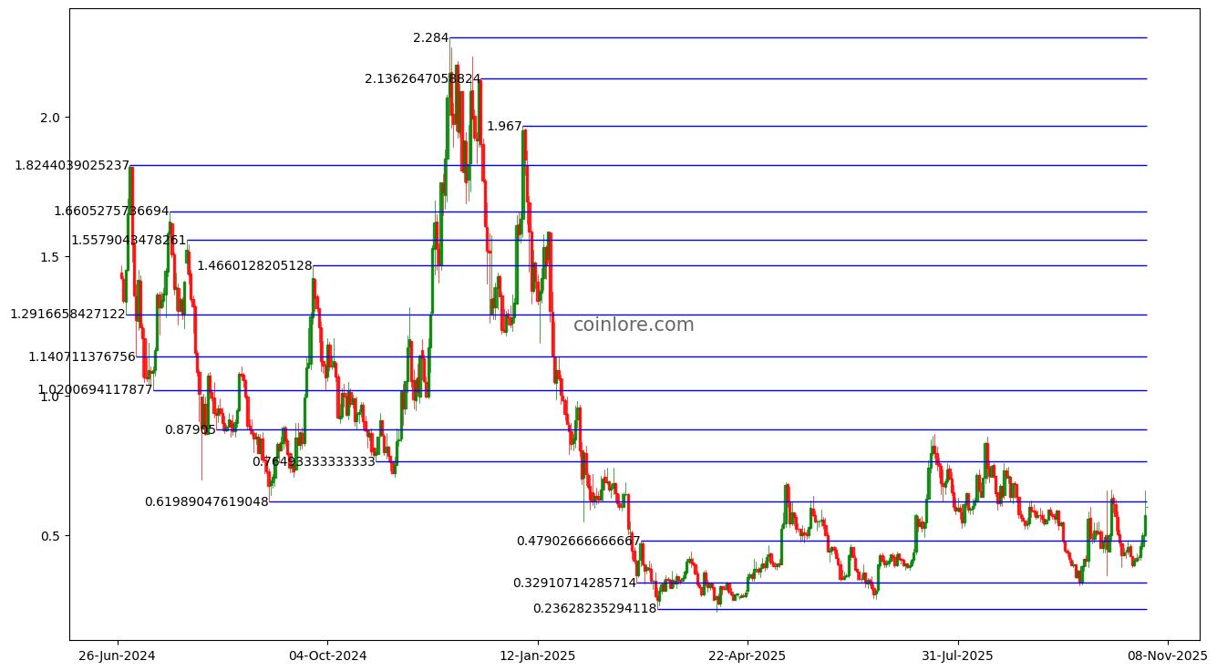 ANyONe Protocol Support and resistance levels