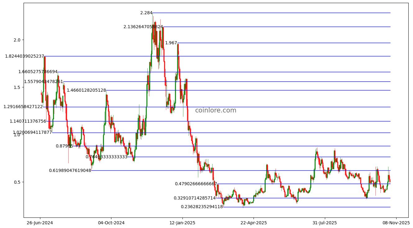 ANyONe Protocol уровни поддержки и сопротивления