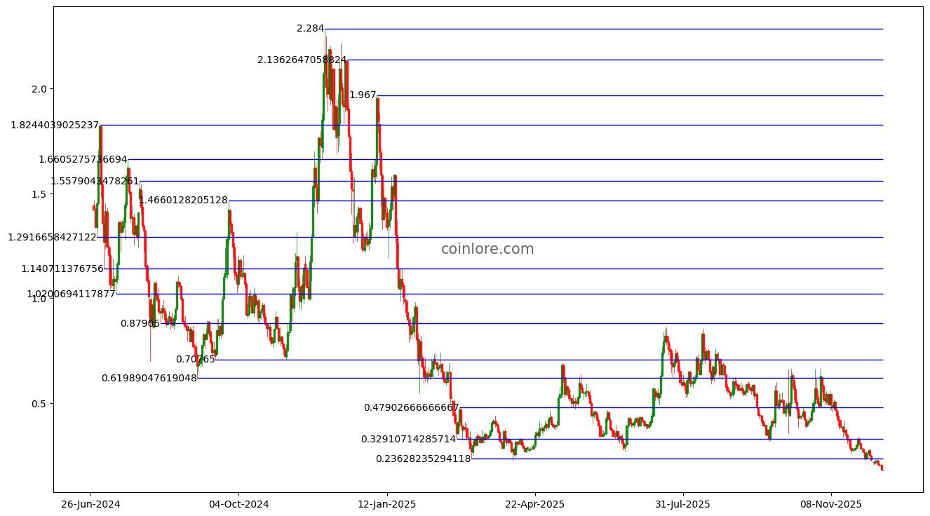 ANyONe Protocol Support and resistance levels