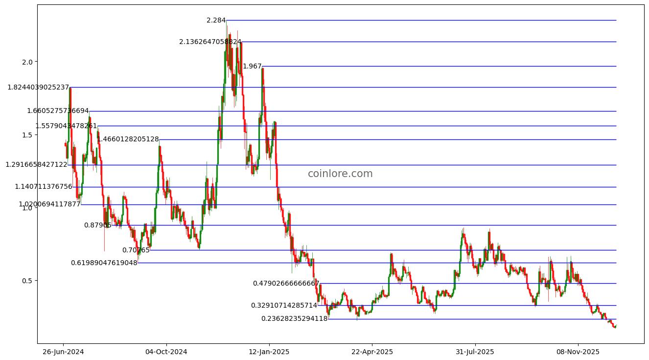 ANyONe Protocol уровни поддержки и сопротивления