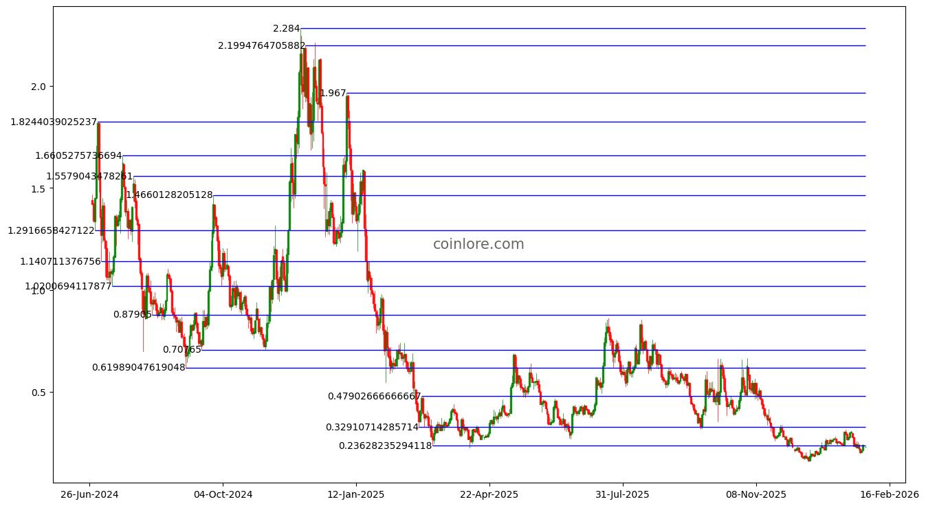 ANyONe Protocol уровни поддержки и сопротивления