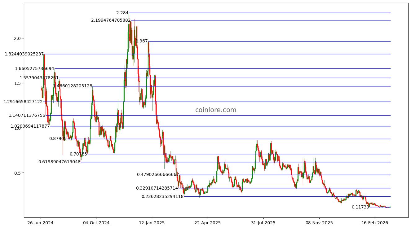 ANyONe Protocol Destek ve Direnç Seviyeleri