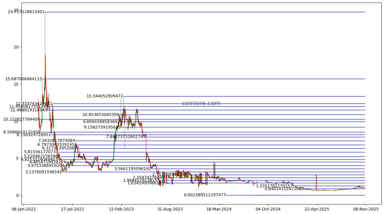 Anyswap Support and resistance levels