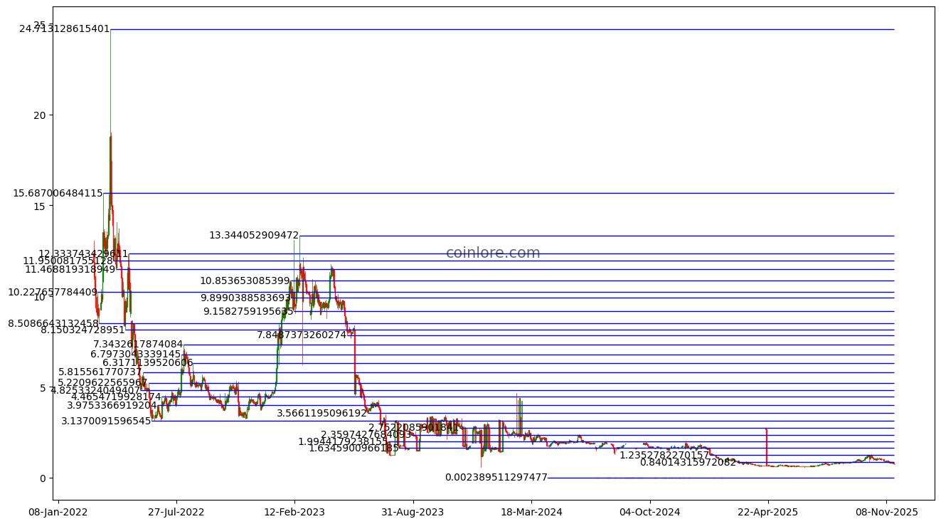 Anyswap Support and resistance levels