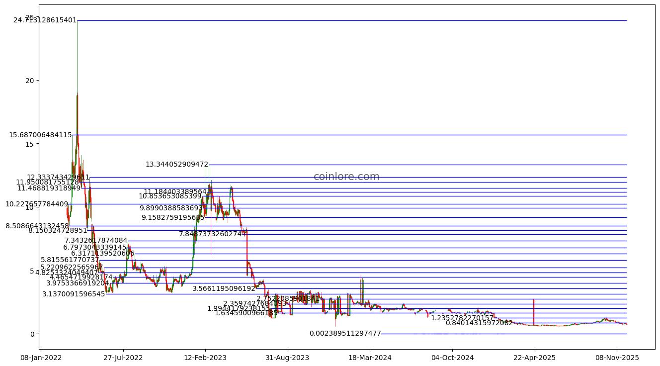 Anyswap Support and resistance levels