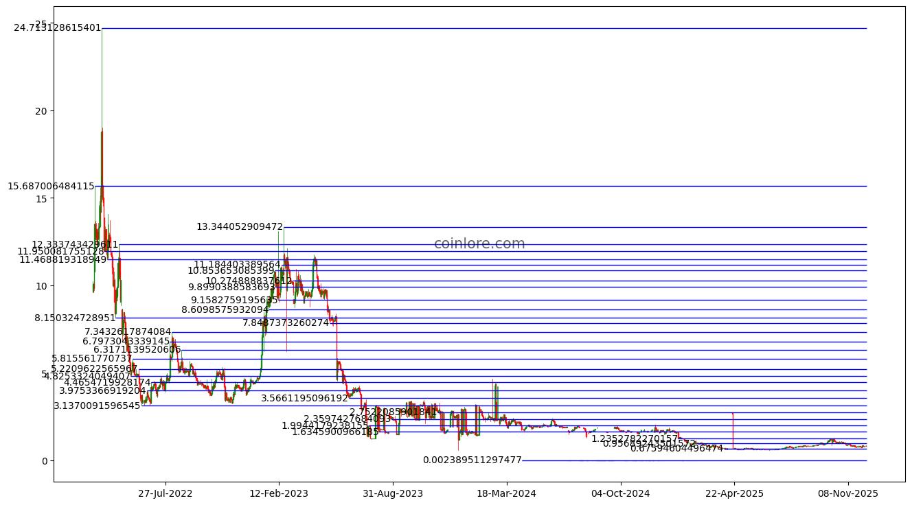 Anyswap Support and resistance levels