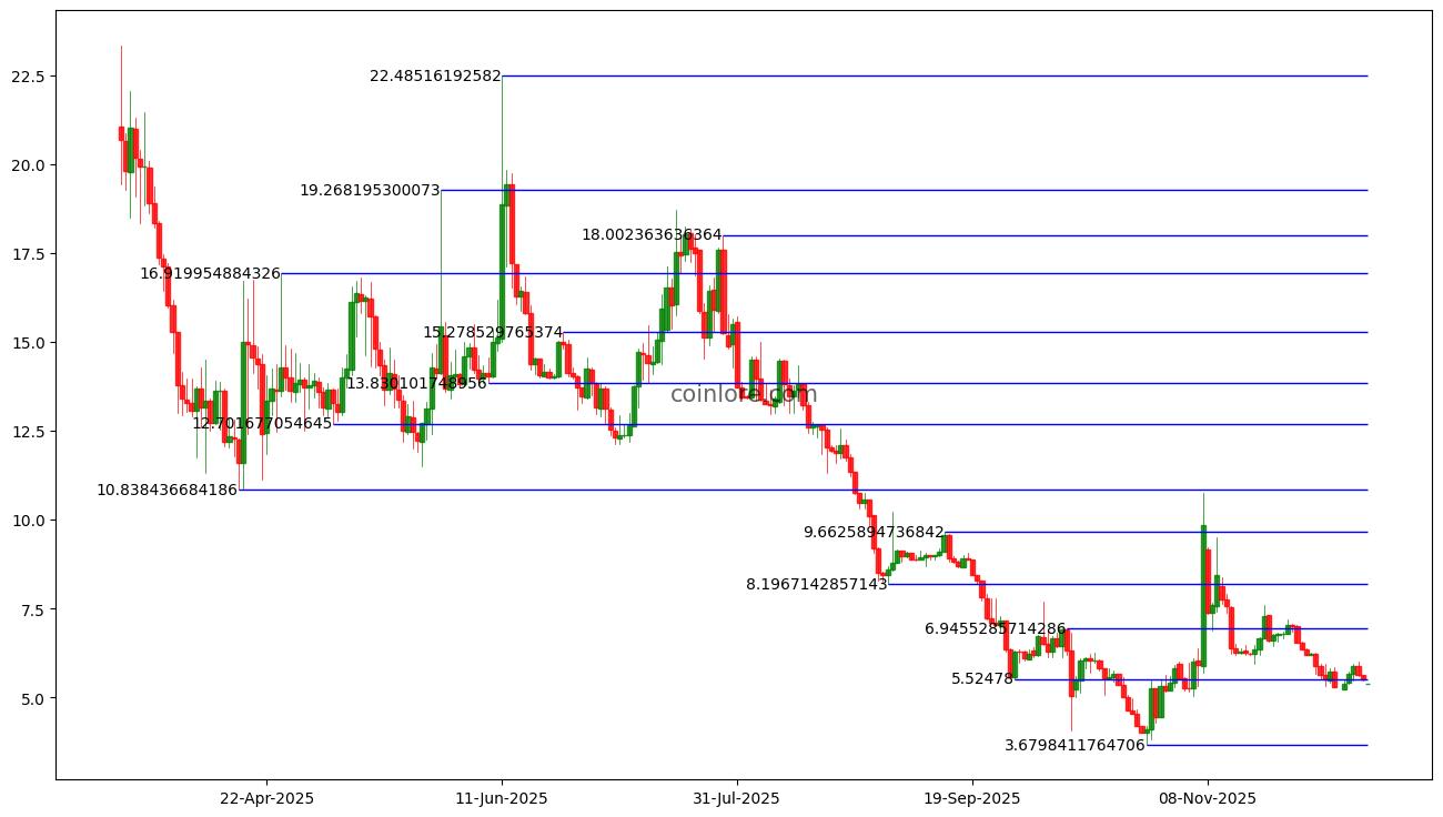 AO Support and resistance levels