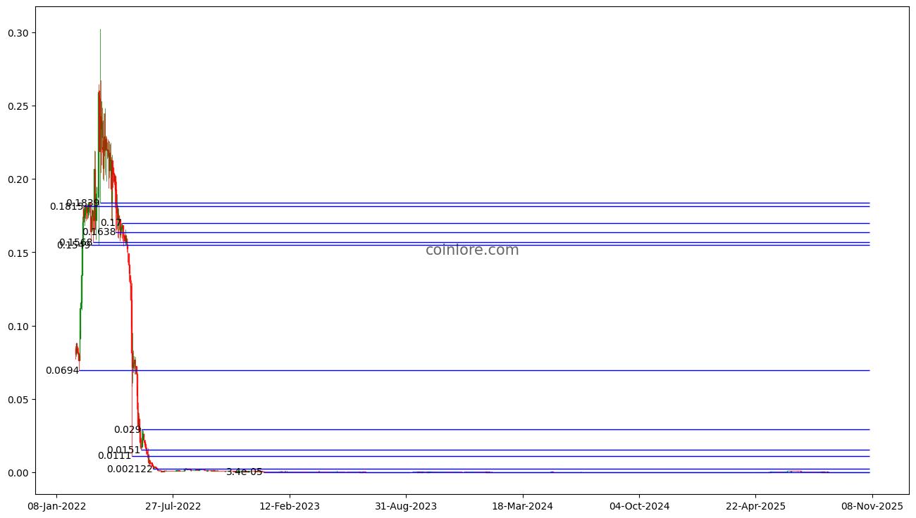 AOK Support and resistance levels