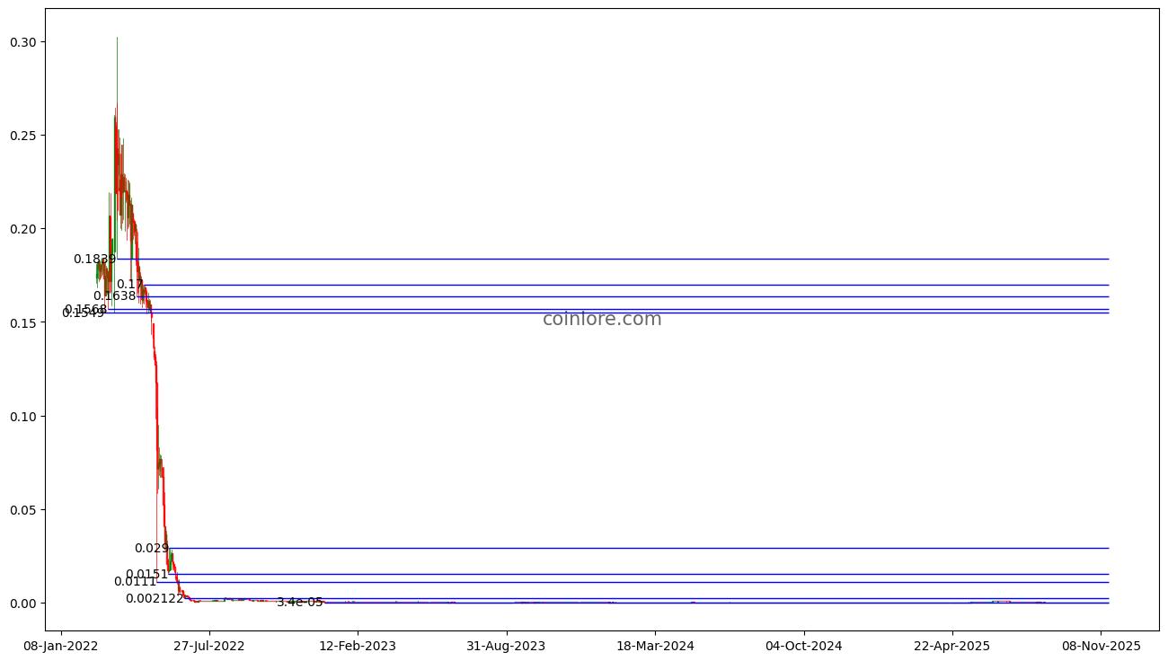 AOK Support and resistance levels