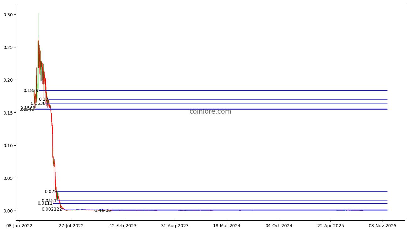 AOK Support and resistance levels